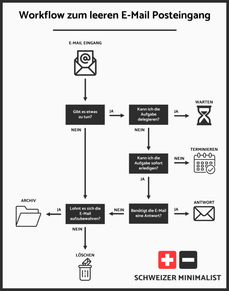 8 Tipps um dein E-Mail Posteingang optimal zu organisieren - Schweizer ...